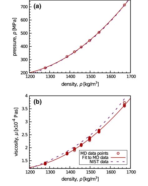 data for the lj fluid properties a pressure variation