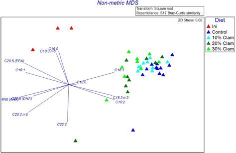 non metric multidimensional scaling n mds of the bray curtis