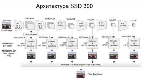 object detection ssd：single shot multibox detector 《papers notes