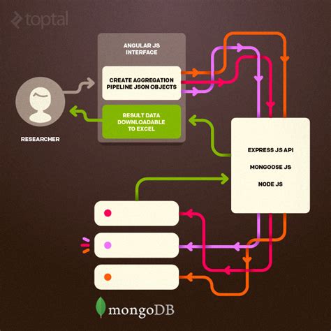business intelligence platform tutorial using mongodb