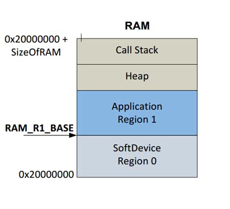available ram for the application nordic qanda nordic devzone
