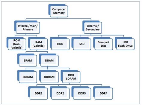 すごい difference between ram and rom pdf 自分に