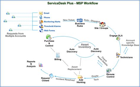 msp help desk software features servicedesk plus msp