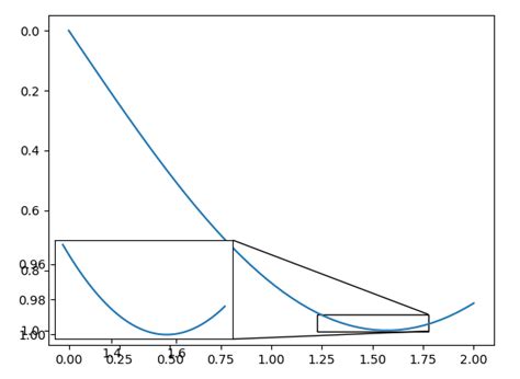 python matplotlib s inset locator with inverted axes