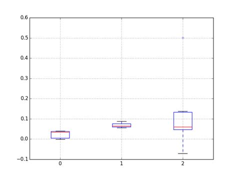 matplotlib boxplot with pandas and groupby stack overflow