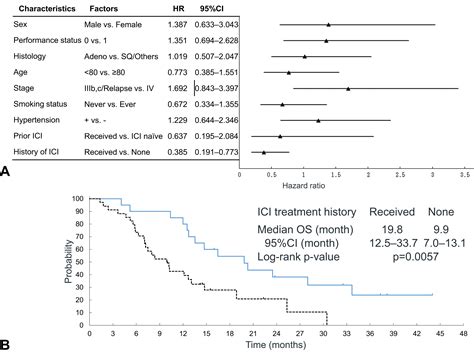 Docetaxel Plus Ramucirumab With Primary Prophylactic Pegylated