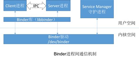 android进程间通信 binder 知乎