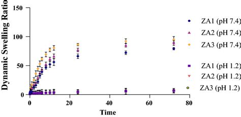 Effect Of Hpmc Concentration On Dynamic Swelling Ratio Download