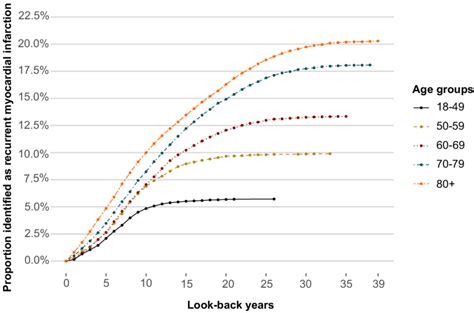 Proportion Of Index Myocardial Infarction Events 2010 2016 Identified