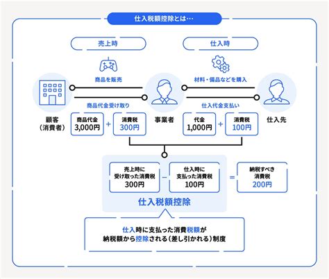 インボイス経過措置を適用する場合における、仕入税額控除の計算方法を教えてください。 マネーフォワード クラウド会計サポート Porn