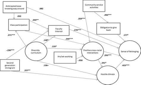 Sense Of Belonging Structural Model Results Circles Represent Latent