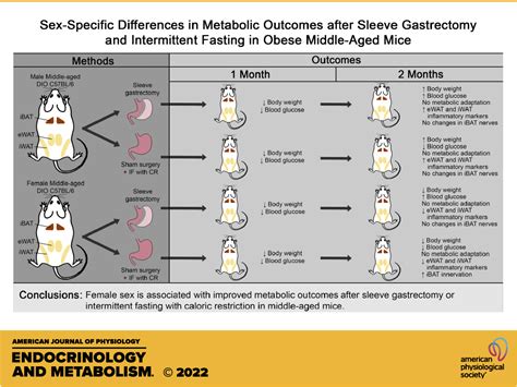 sex specific differences in metabolic outcomes after sleeve gastrectomy