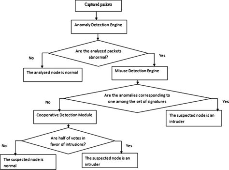 The Flow Chart Of Ids Framework In Svm Based Ids Download Scientific
