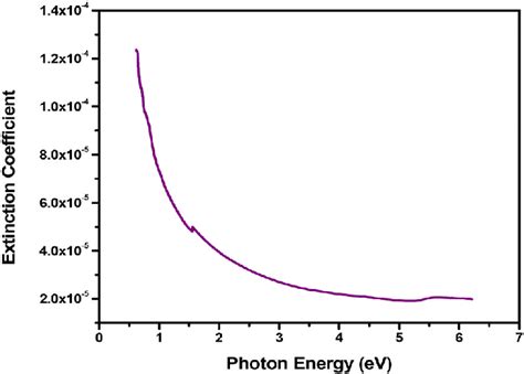 Optical Spectrum Of Extinction Coefficient With Photon Energy