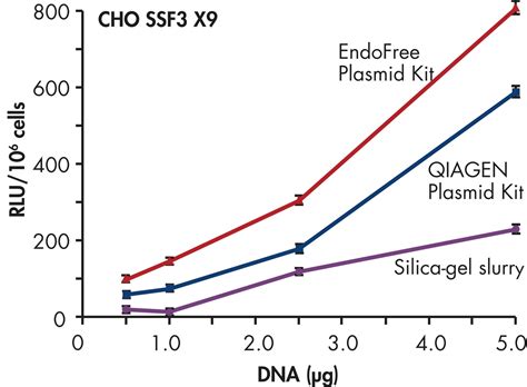 Endofree Plasmid Maxi Kit Advanced Transfection Grade Dna 추출 가능 다윈