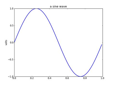 matplotlib line and box plots — practical computing for biologists