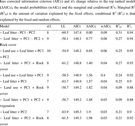 Comparative And Summary Statistics For Generalized Linear Mixed Models