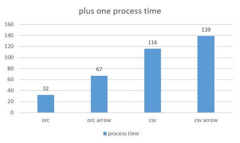 spark sql dataframe processing deep dive chendi xue s blog