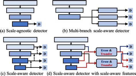 Figure 1 From Improving Single Shot Object Detection With Feature Scale
