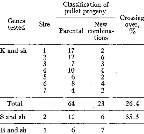 Linkage Data For Shaker And Other Sex Linked Genes Download