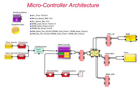 Arm Amba Ahb Bus Matrix Mirabilis Design
