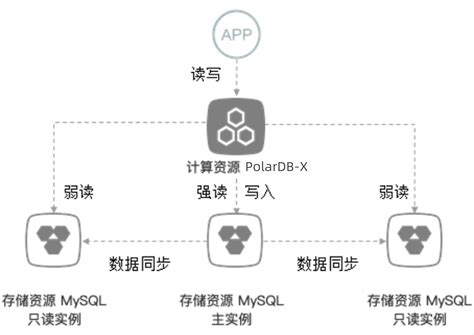 平滑扩容读写分离的技术原理是什么 云原生数据库 polardb 阿里云帮助中心