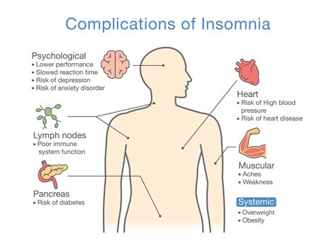 Chronic Insomnia Symptoms