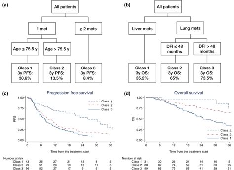 recursive partitioning models for a progression free survival pfs b
