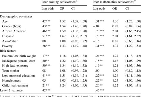 multilevel logistic regression results for the effects of unique risk