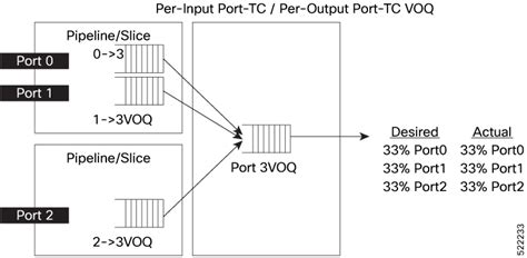 modular qos configuration guide for cisco 8000 series routers ios xr