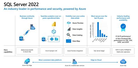 Microsofts Cloud Connected On Prem Database Sql Server 2022 Rolls Out
