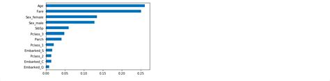 decision tree and random forest case