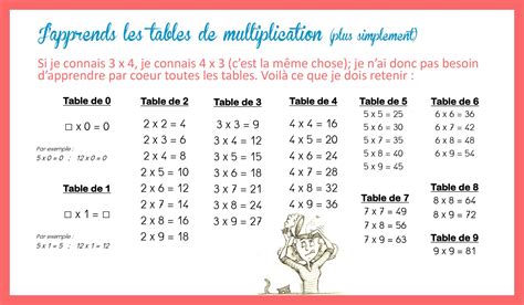 Tables De Multiplication Simplifiées Table De Multiplication