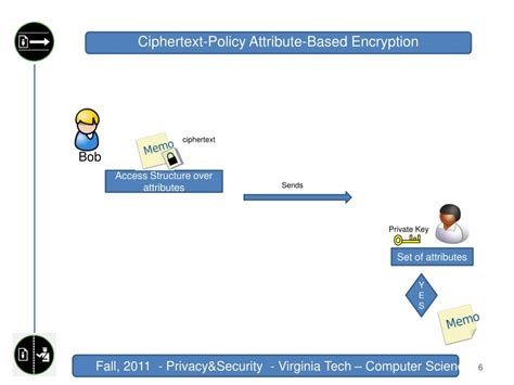 ppt ciphertext policy attribute based encryption cp abe powerpoint