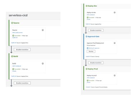 full stack serverless ci cd on aws with the serverless