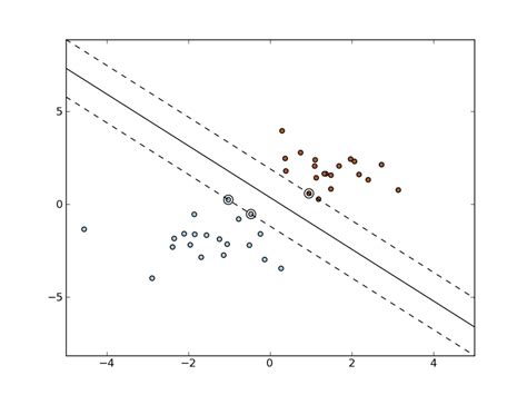svm maximum margin separating hyperplane — scikits learn