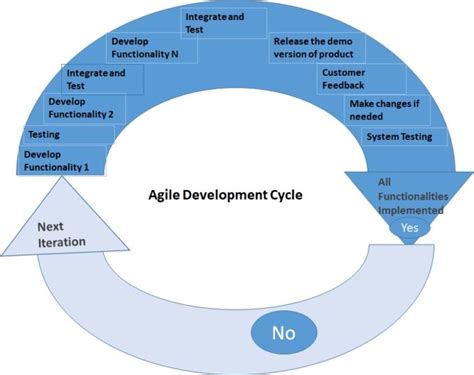 factors to choose the right agile development method whizlabs blog