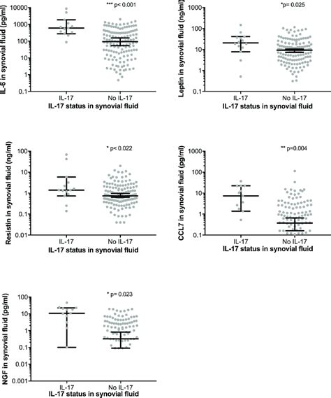 Synovial Fluid Concentrations Of Il 6 Leptin Resistin Ccl7 And Ngf