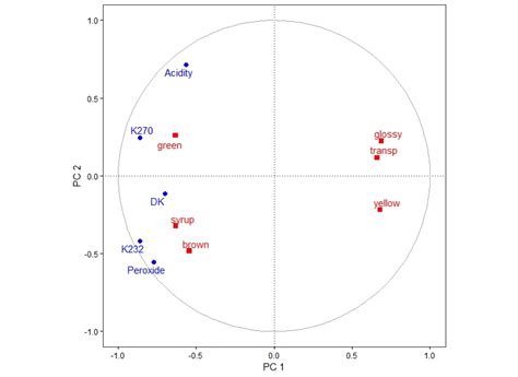 r correlation loading plot from plsr with observations