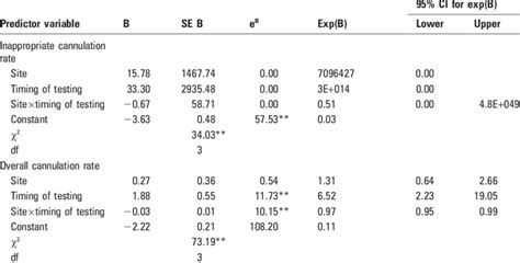 summary of logistic regression analysis for variables