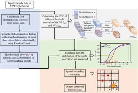Remote Sensing Free Full Text Statistical Bias Correction Of