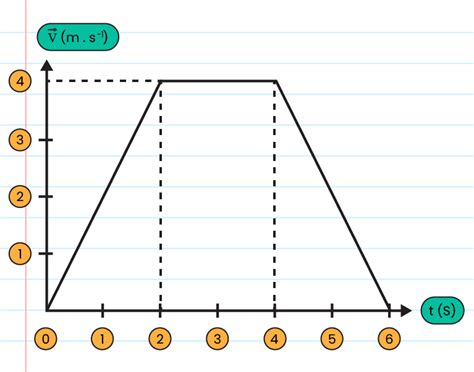 Linear Motion Graphs