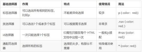 前端学习之css——选择器的种类 如果想要单独的给一个或多个组件指定样式就可以使用标签选择器 csdn博客