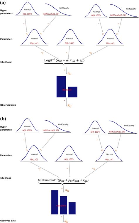 Hierarchical Structure Of The Multilevel Regressions A Logistic