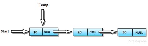 delete first node from linked list in c