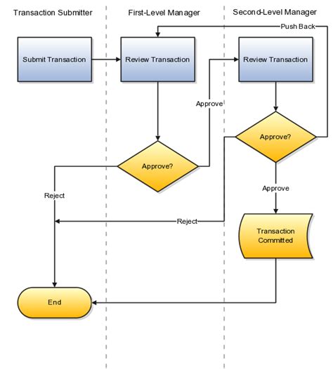 oracle fusion applications workforce deployment implementation guide