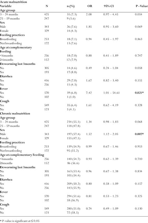 Factors Associated With Acute And Chronic Malnutrition Download Table