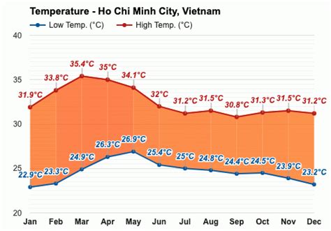 Yearly And Monthly Weather Ho Chi Minh City Vietnam