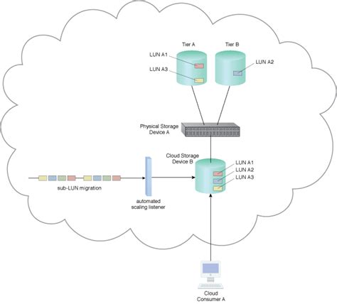 cloud computing patterns design patterns sub lun tiering arcitura