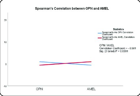 Graphical Representation Of Spearmans Correlation Coefficient